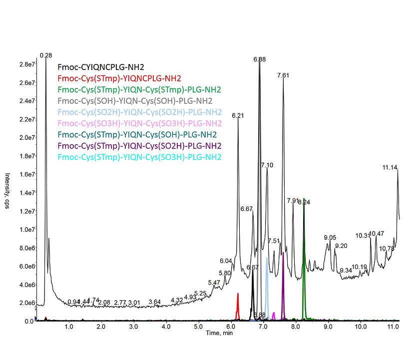 Peptides containing cysteine: the role of scavengers in cleavage ...