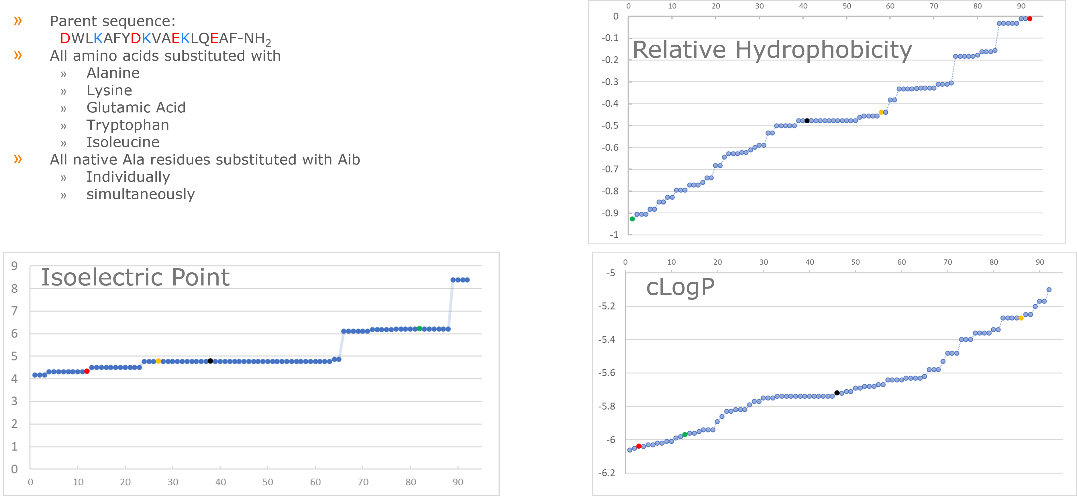 Peptide library synthesis: using two different coupling reagents to ...