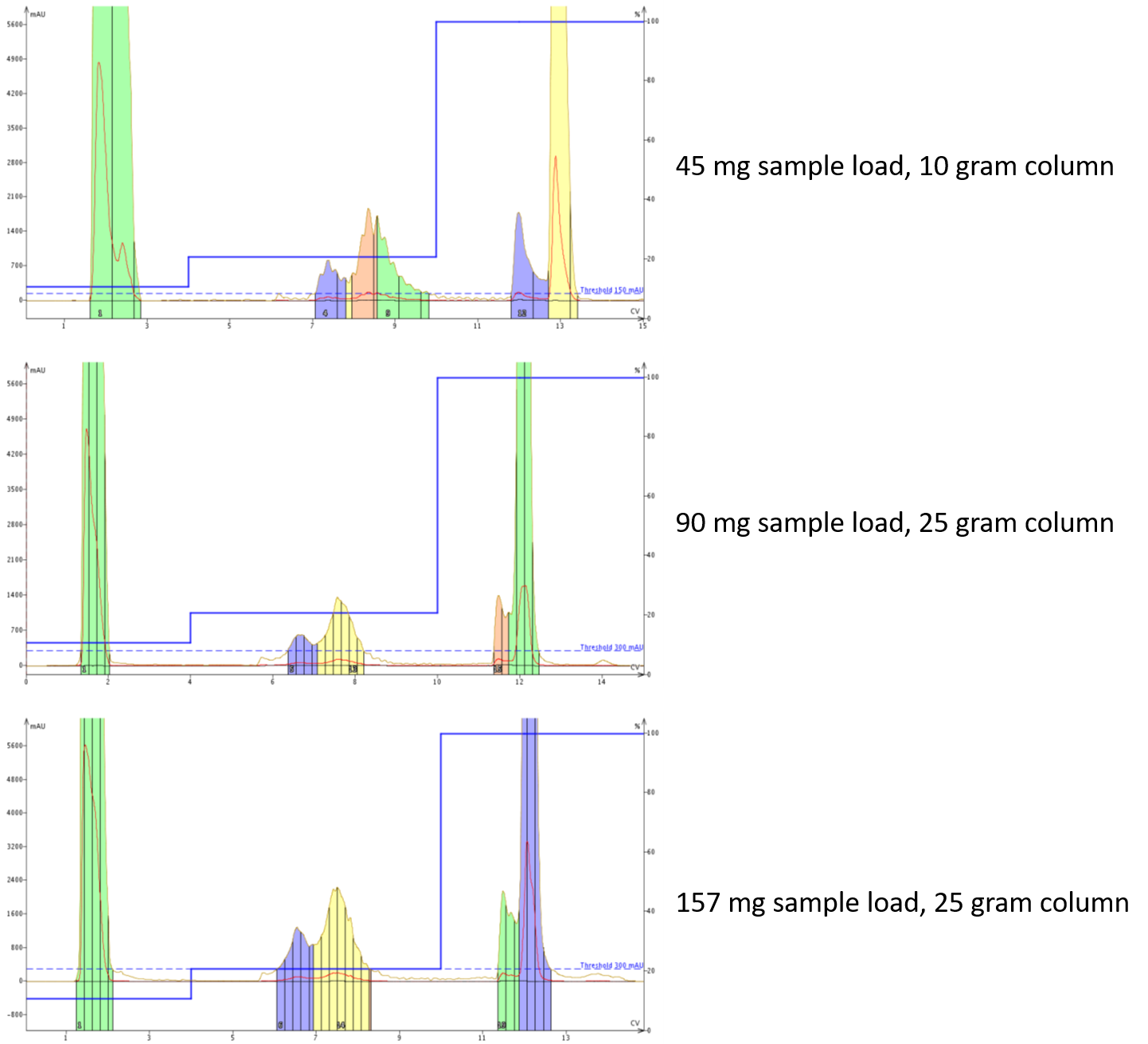 Increasing sample load for peptide purification with a step gradient ...