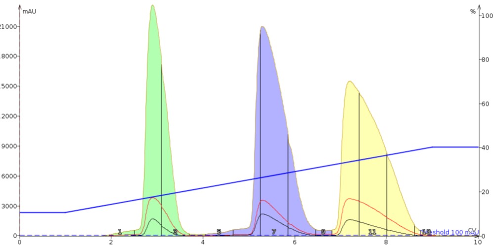 Which sorbents work best for dry loading flash column chromatography ...