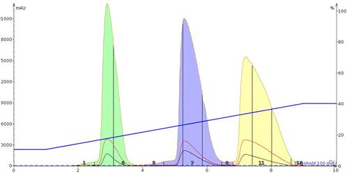 Which sorbents work best for dry loading flash column chromatography ...