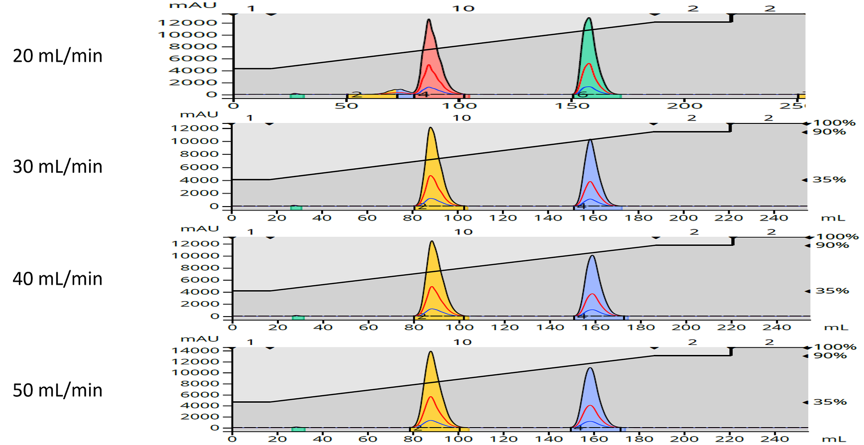 How important is flow rate in flash chromatography?