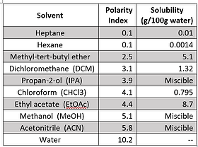 How to choose the best elution solvent for SLE? | Biotage
