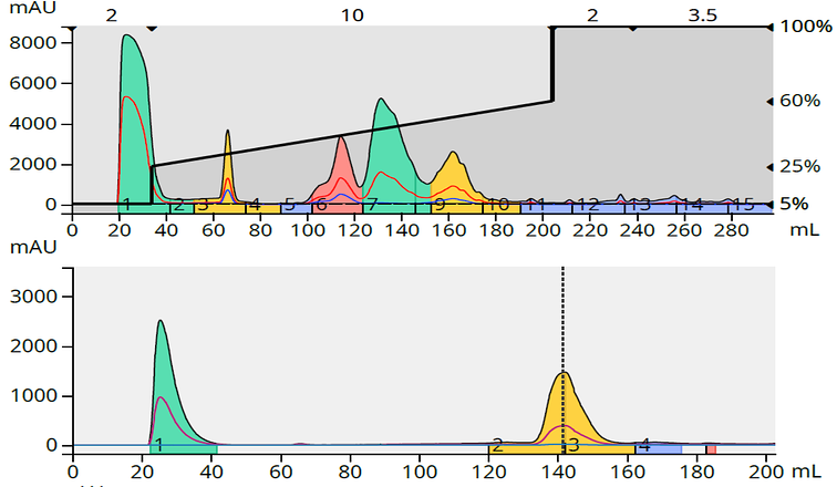 What is my C18 flash column's loading capacity? | Biotage