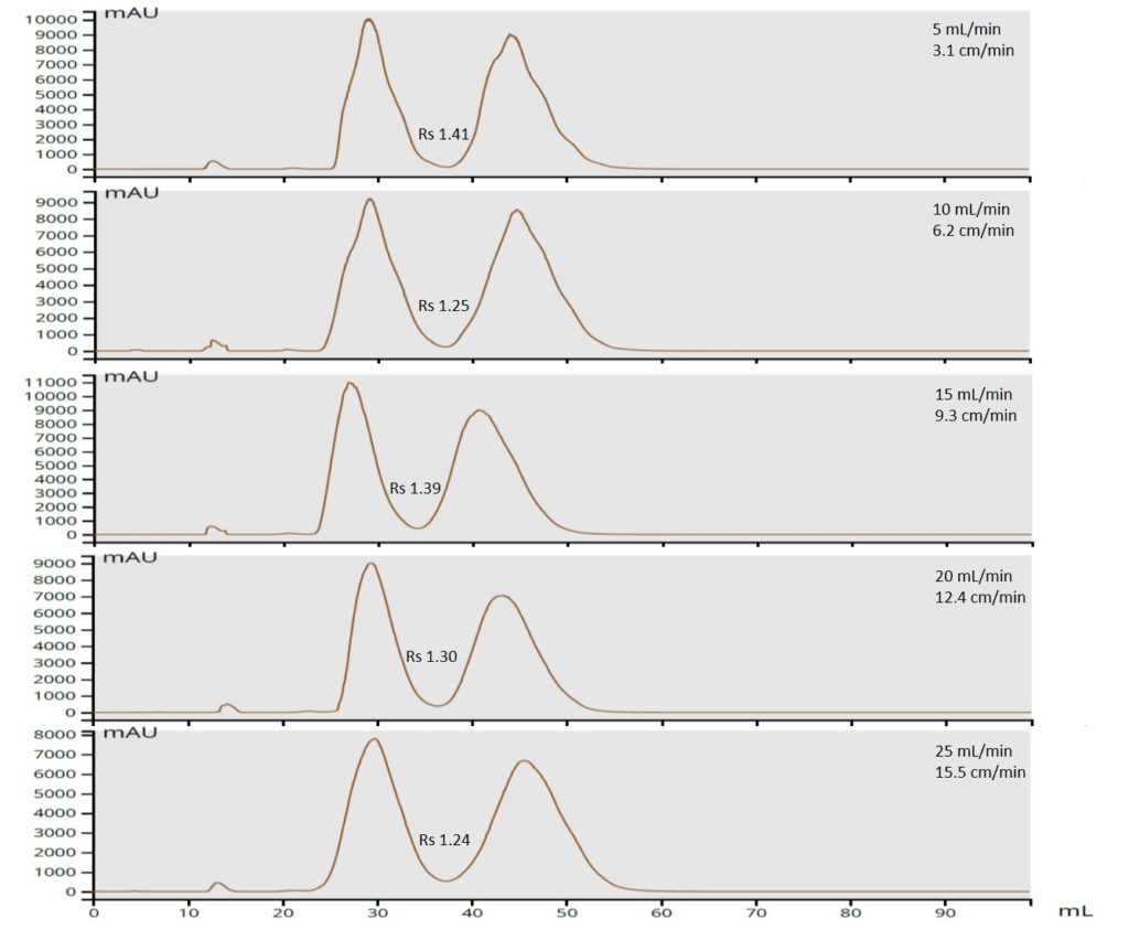 How do particle size and flow rate affect normal-phase flash column ...
