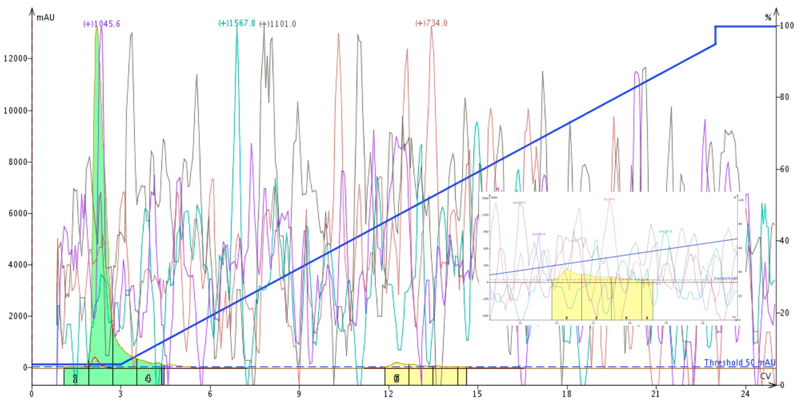 Can you use normal phase chromatography to purify protected peptides ...