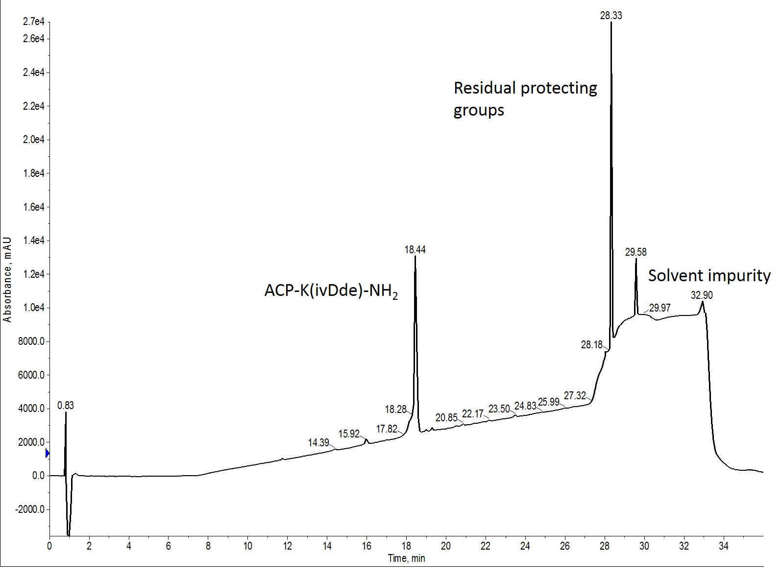 Optimizing the removal of an ivDde protecting group | Biotage