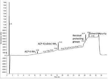 Optimizing the removal of an ivDde protecting group | Biotage