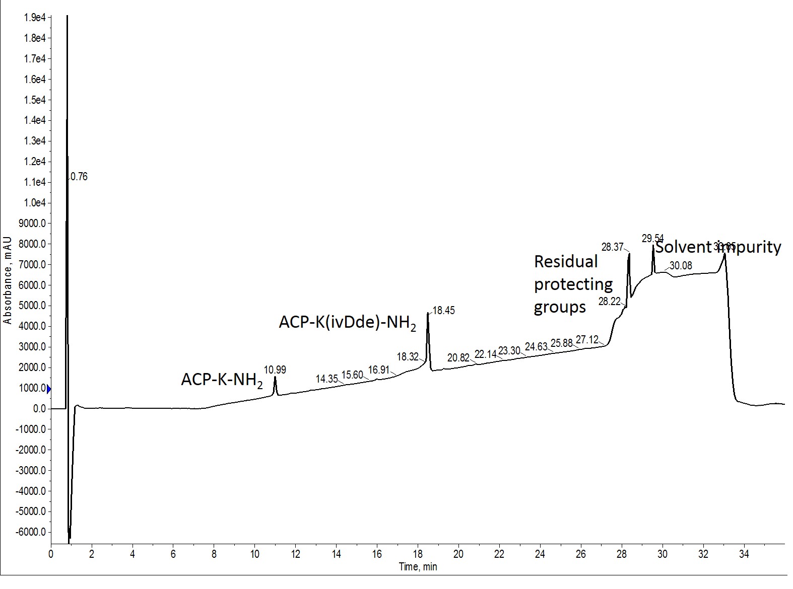 Optimizing the removal of an ivDde protecting group | Biotage