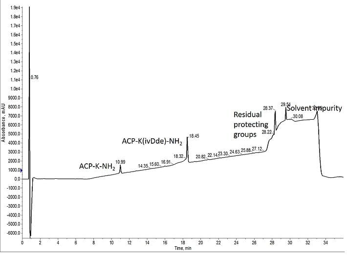 Optimizing the removal of an ivDde protecting group | Biotage