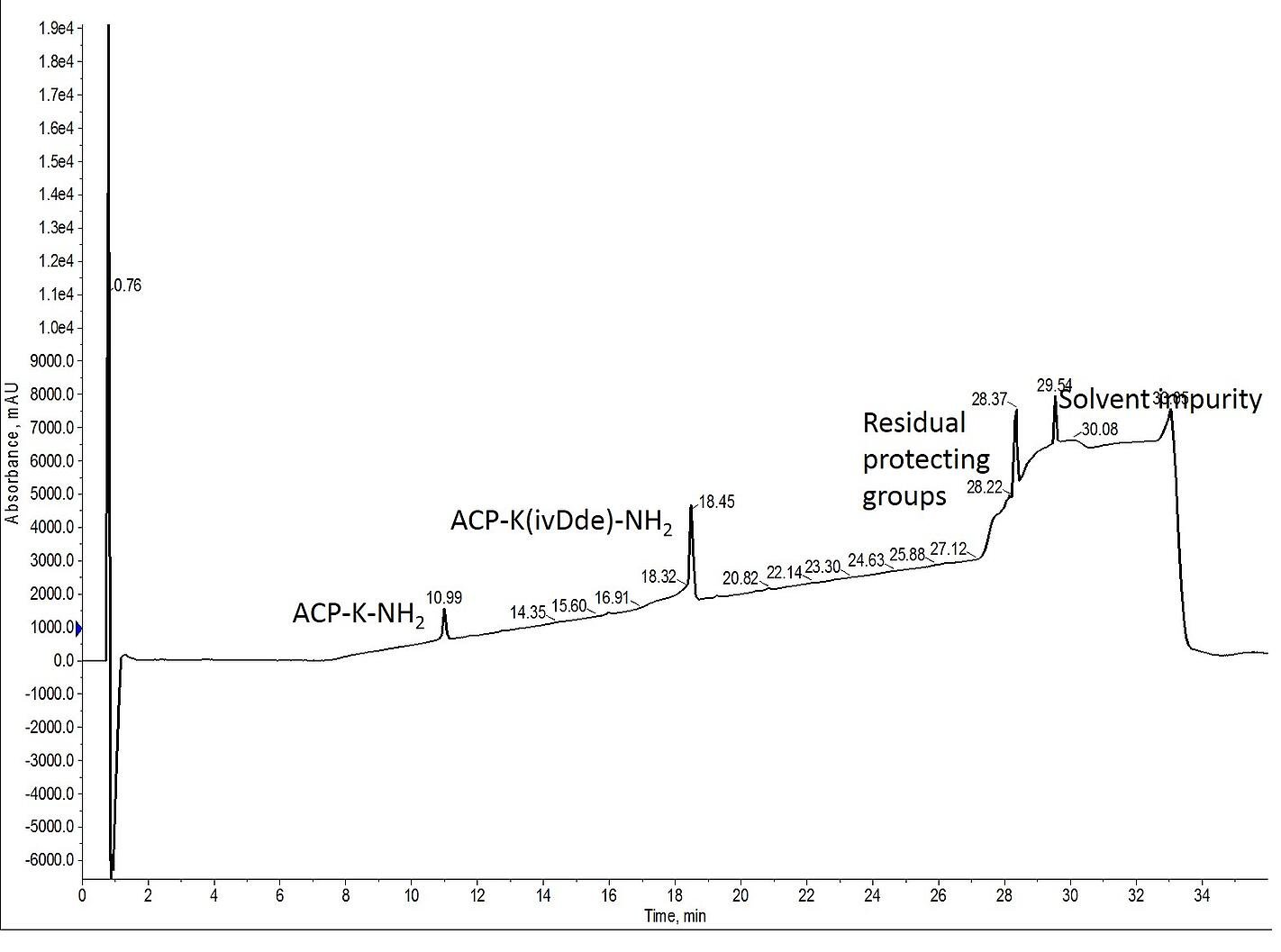 Optimizing the removal of an ivDde protecting group | Biotage