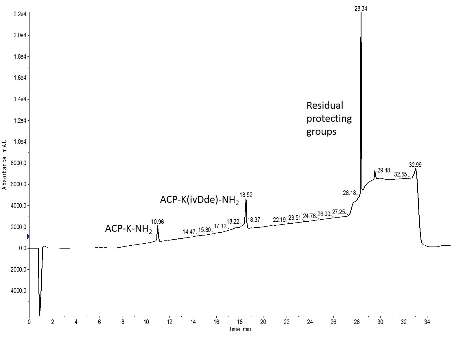 Optimizing the removal of an ivDde protecting group | Biotage