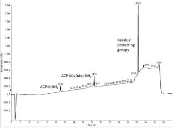 Optimizing the removal of an ivDde protecting group | Biotage