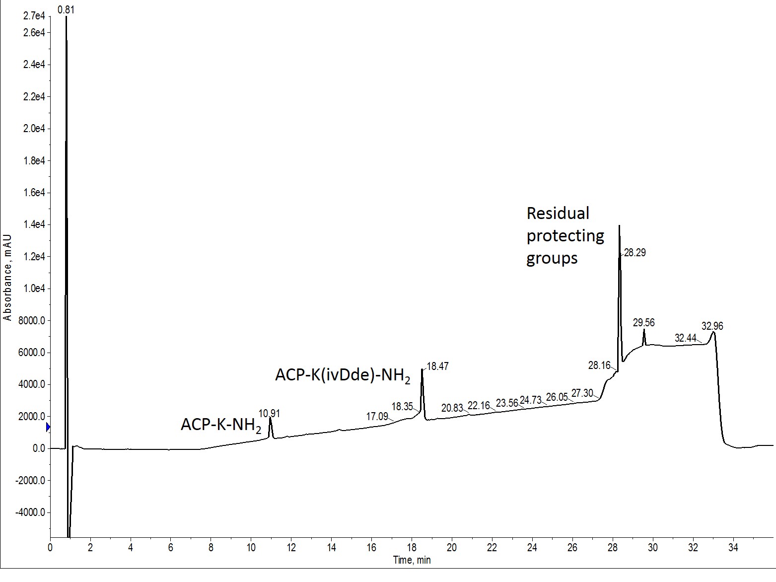 Optimizing the removal of an ivDde protecting group | Biotage
