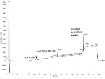 Optimizing the removal of an ivDde protecting group | Biotage