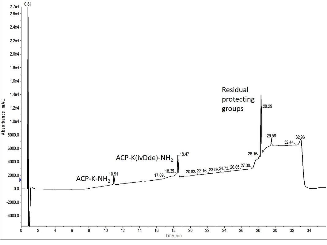 Optimizing the removal of an ivDde protecting group | Biotage