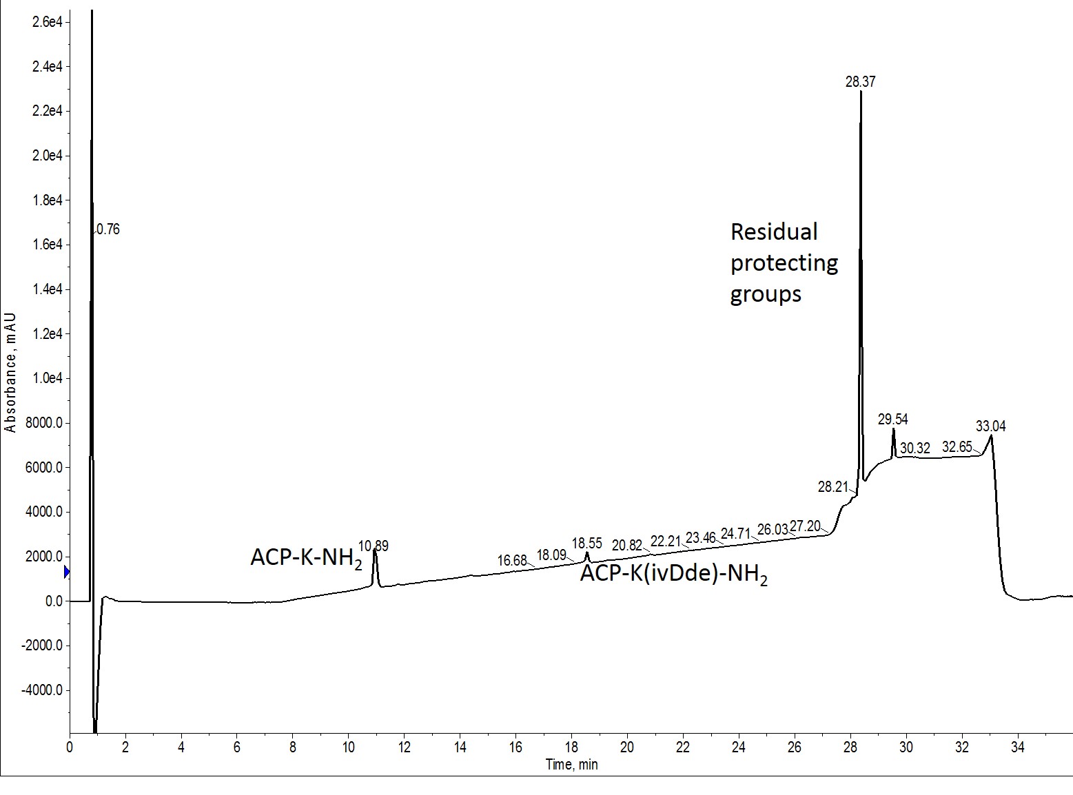 Optimizing the removal of an ivDde protecting group | Biotage