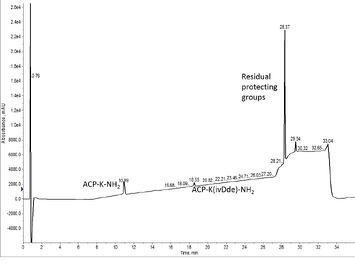 Optimizing the removal of an ivDde protecting group | Biotage