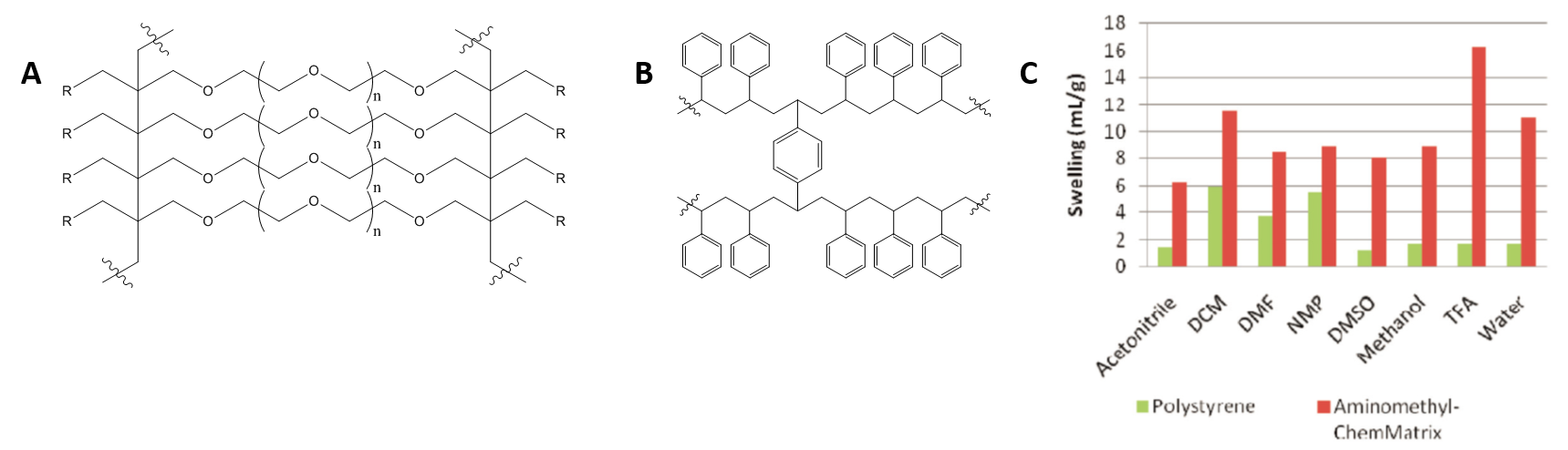 How do I choose my resin for peptide synthesis? {Part 2}