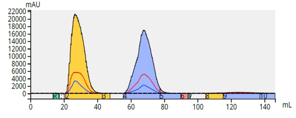 Can reversed-phase flash chromatography purify better than normal-phase ...