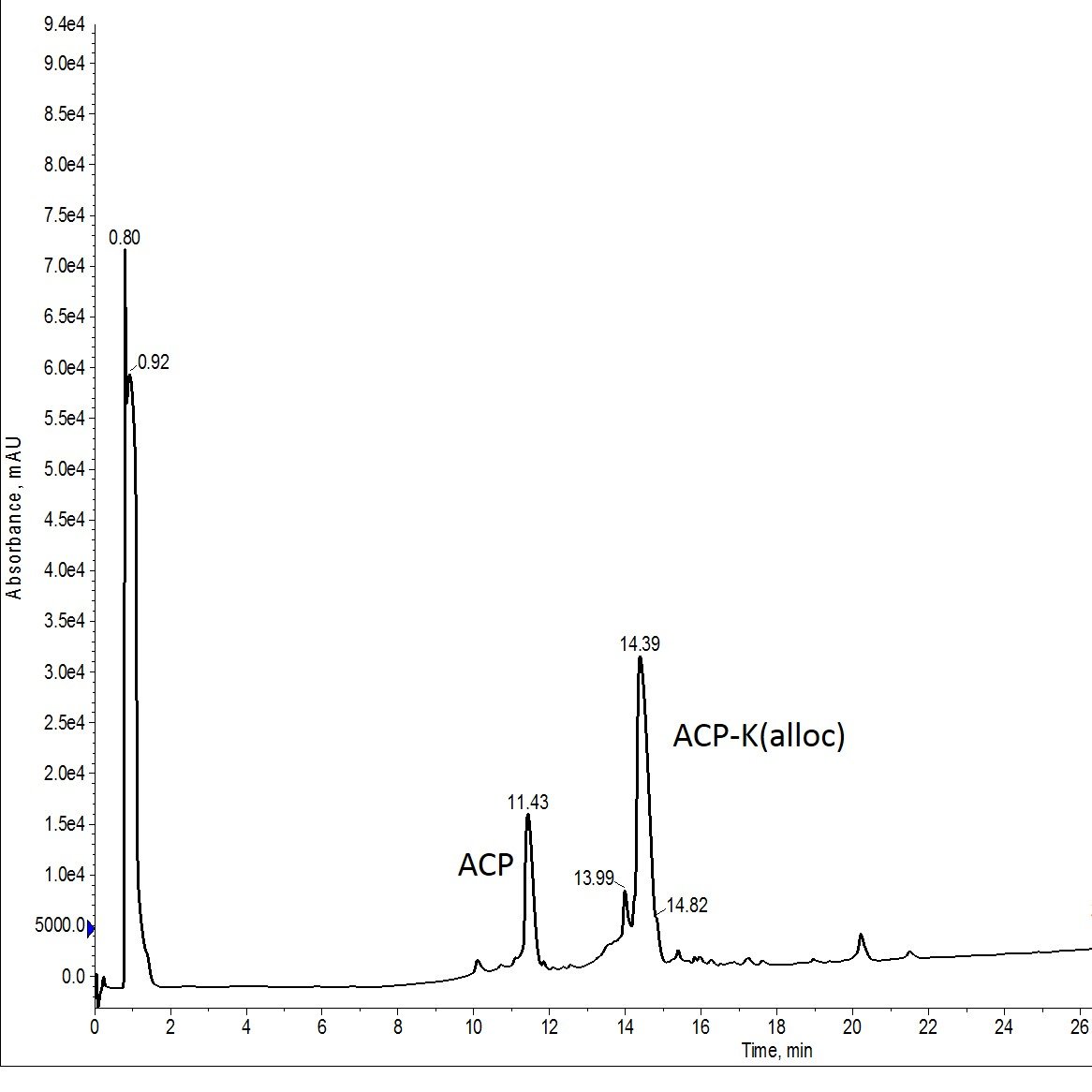 Room temperature allyl ester and alloc deprotections - what is the ...