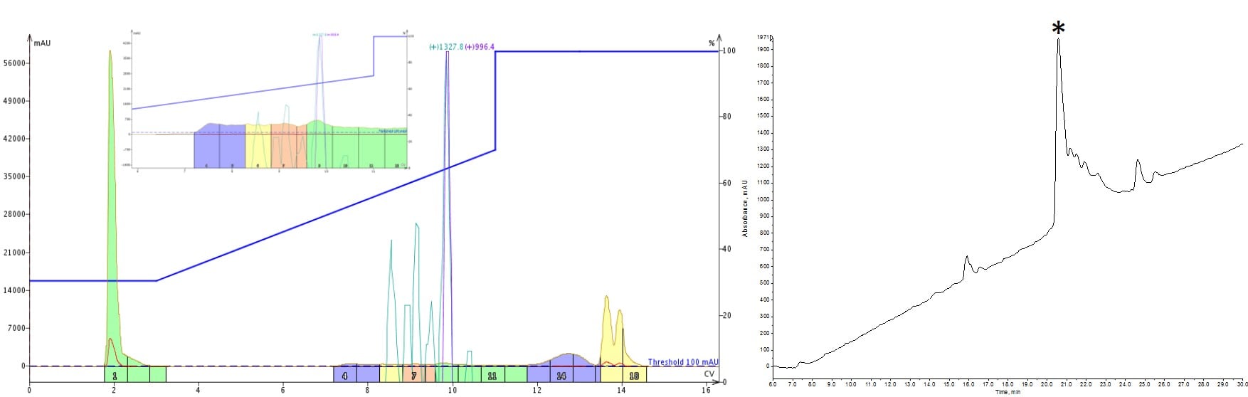 How to purify peptides using a step gradient in flash column chromatography