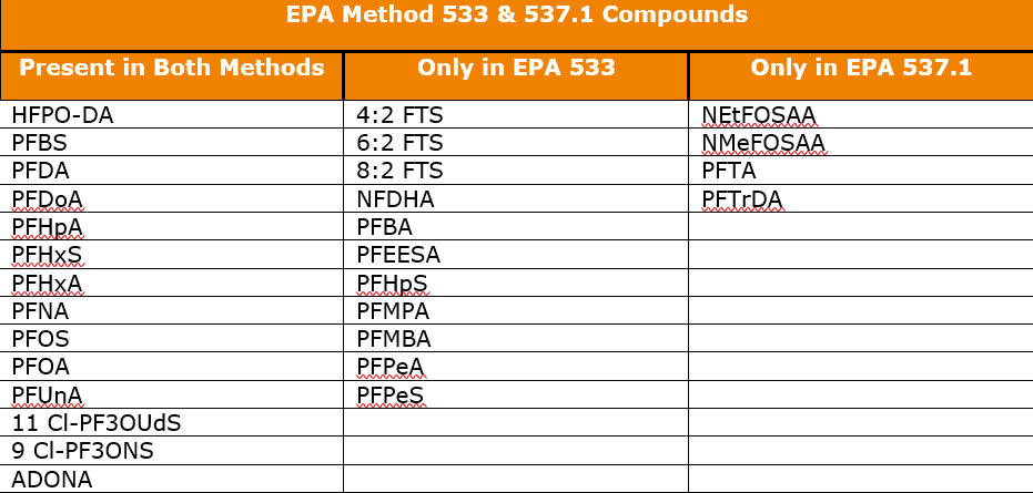 What are the differences between EPA Method 533 vs 537.1? | Biotage