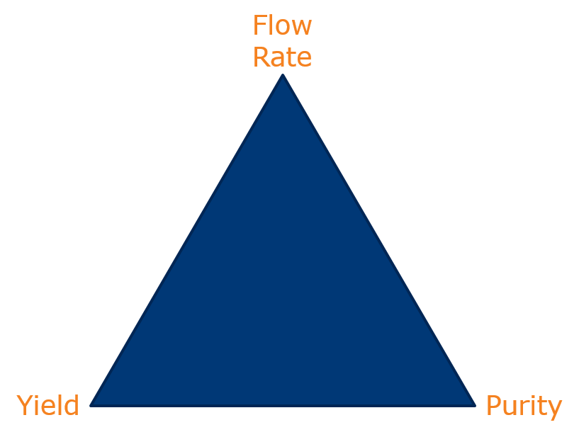 Setting the Right Flow Rate for Flash Column Chromatography